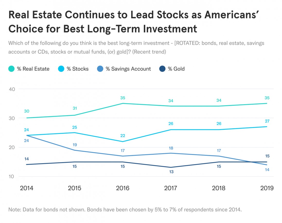 Investing in Real Estate versus Stocks | Arrived - Easily Invest in ...