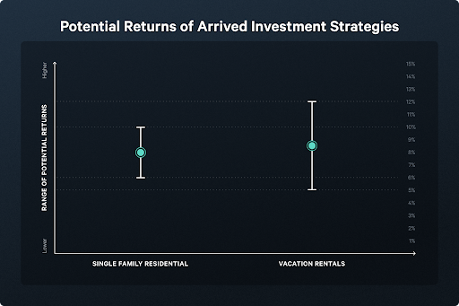 Arrived Investment Strategies; Returns | Arrived