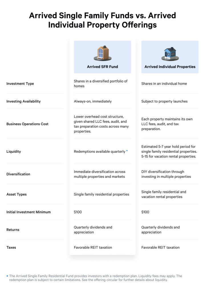 Arrived Single Family Residential Fund | Arrived